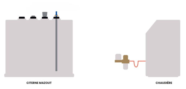 Installation et Raccordement de Citerne à Mazout en 8 Étapes